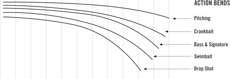 Quick Guide To Rod Power & Rod Actions - Temple Fork Outfitters